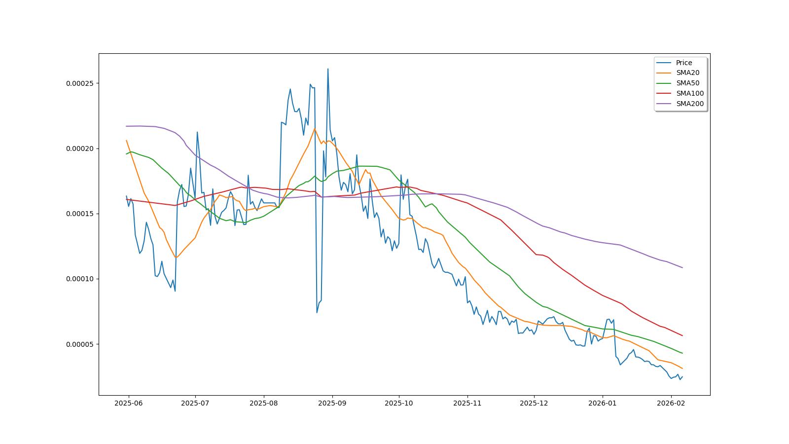 DSLA Simple Moving Averages