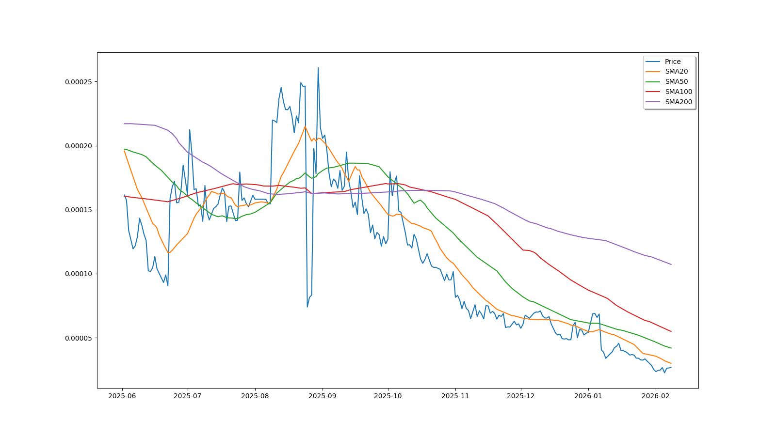 DSLA Simple Moving Averages