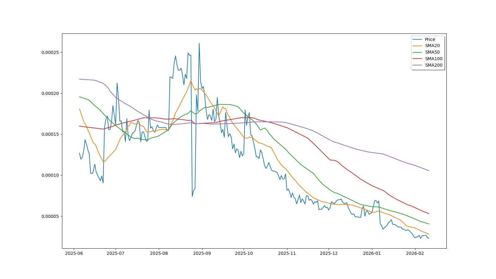 DSLA Simple Moving Averages