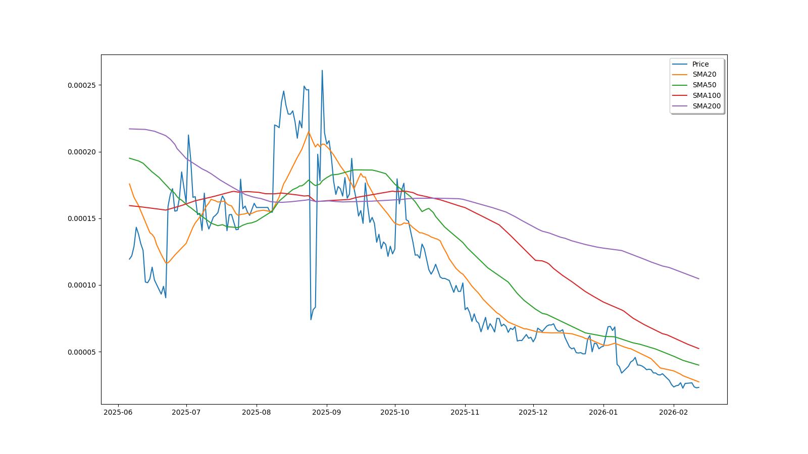 DSLA Simple Moving Averages