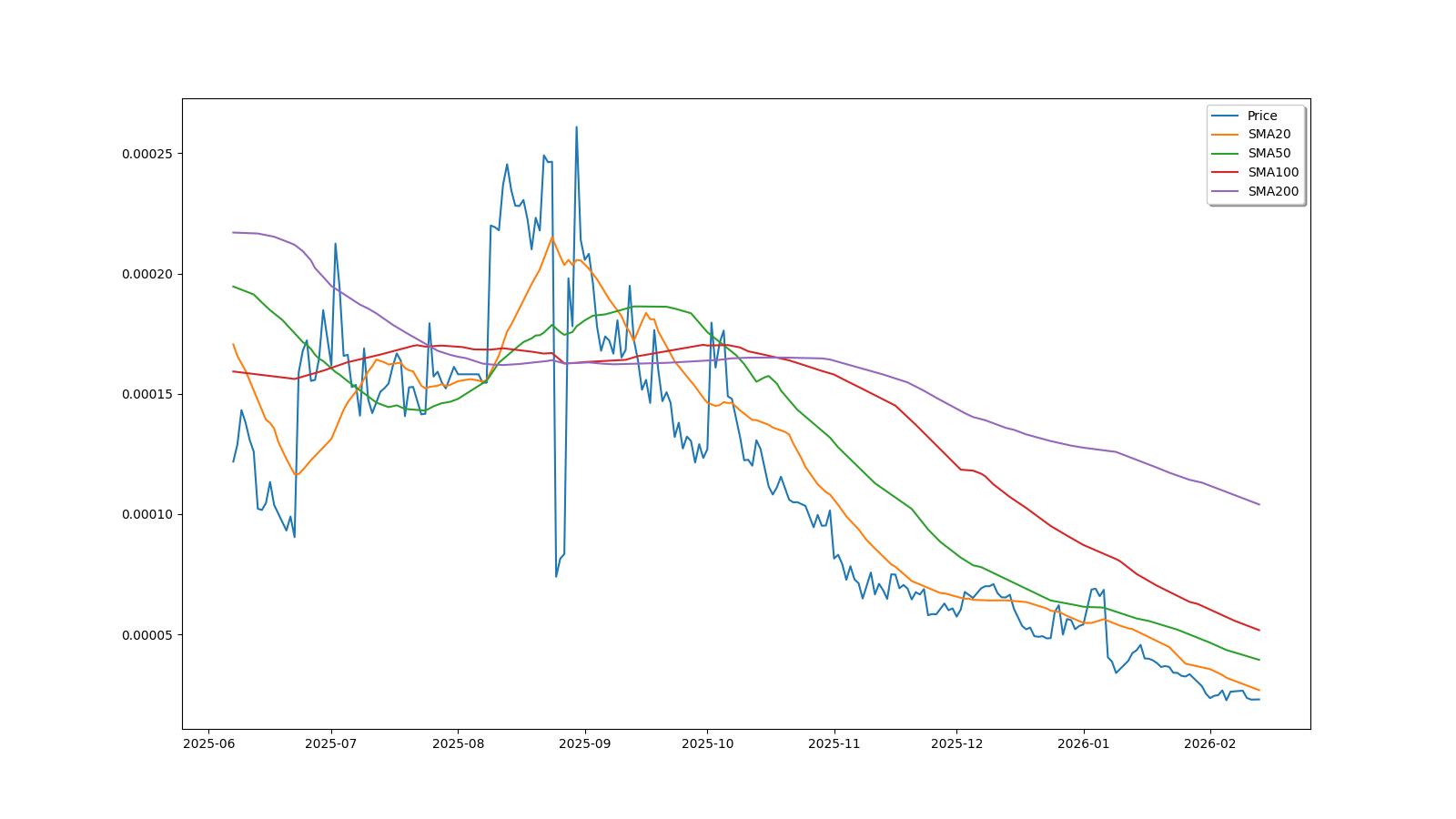 DSLA Simple Moving Averages