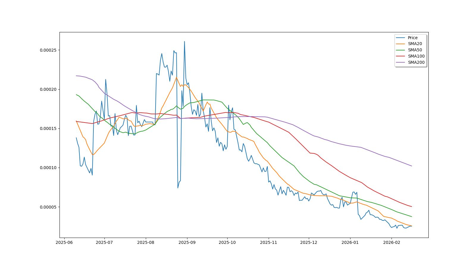 DSLA Simple Moving Averages