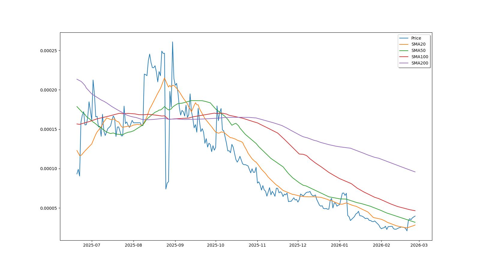DSLA Simple Moving Averages
