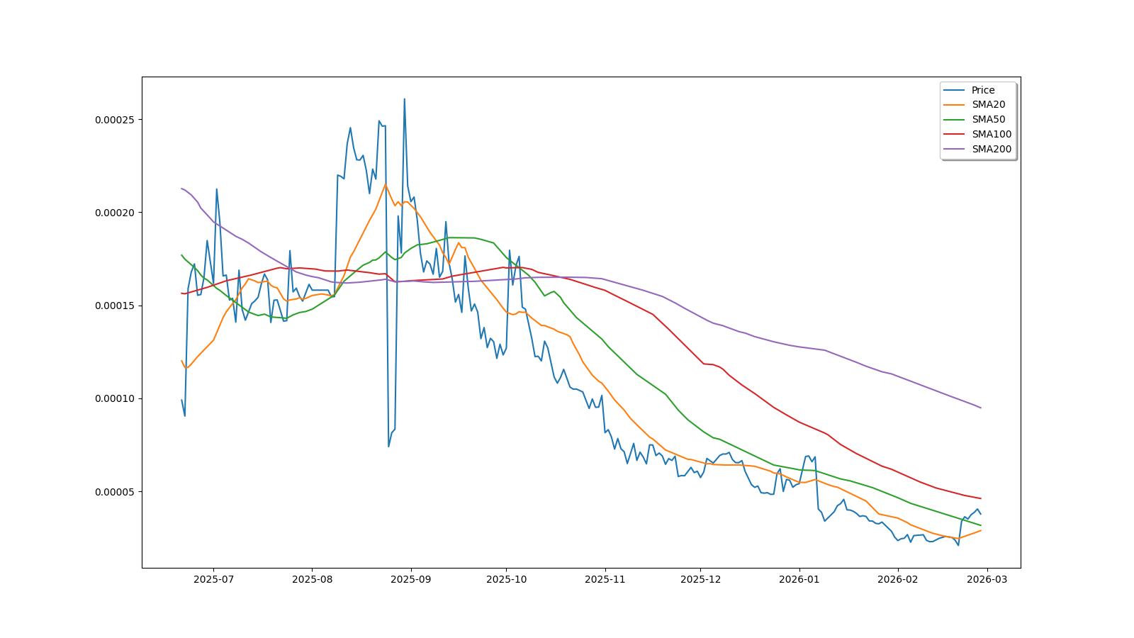 DSLA Simple Moving Averages