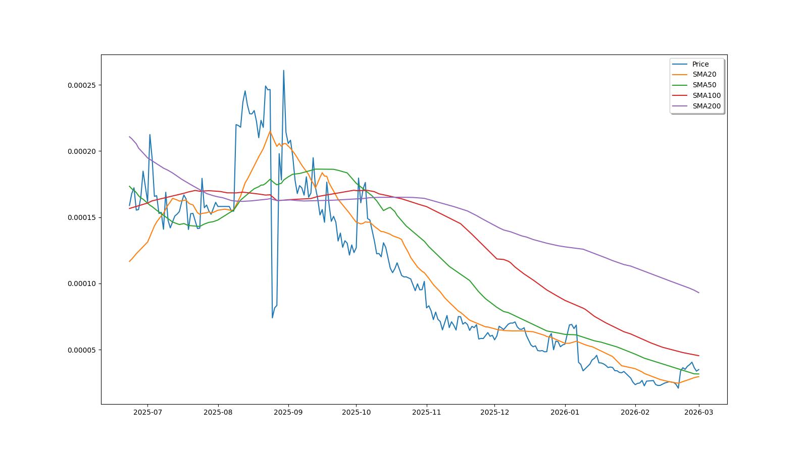 DSLA Simple Moving Averages