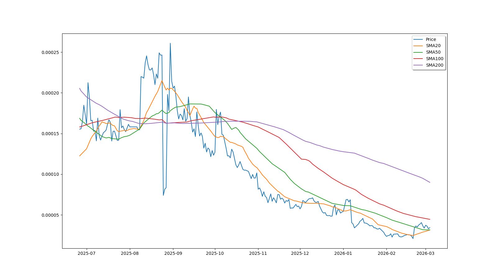 DSLA Simple Moving Averages