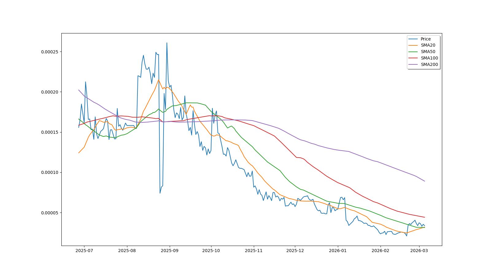 DSLA Simple Moving Averages