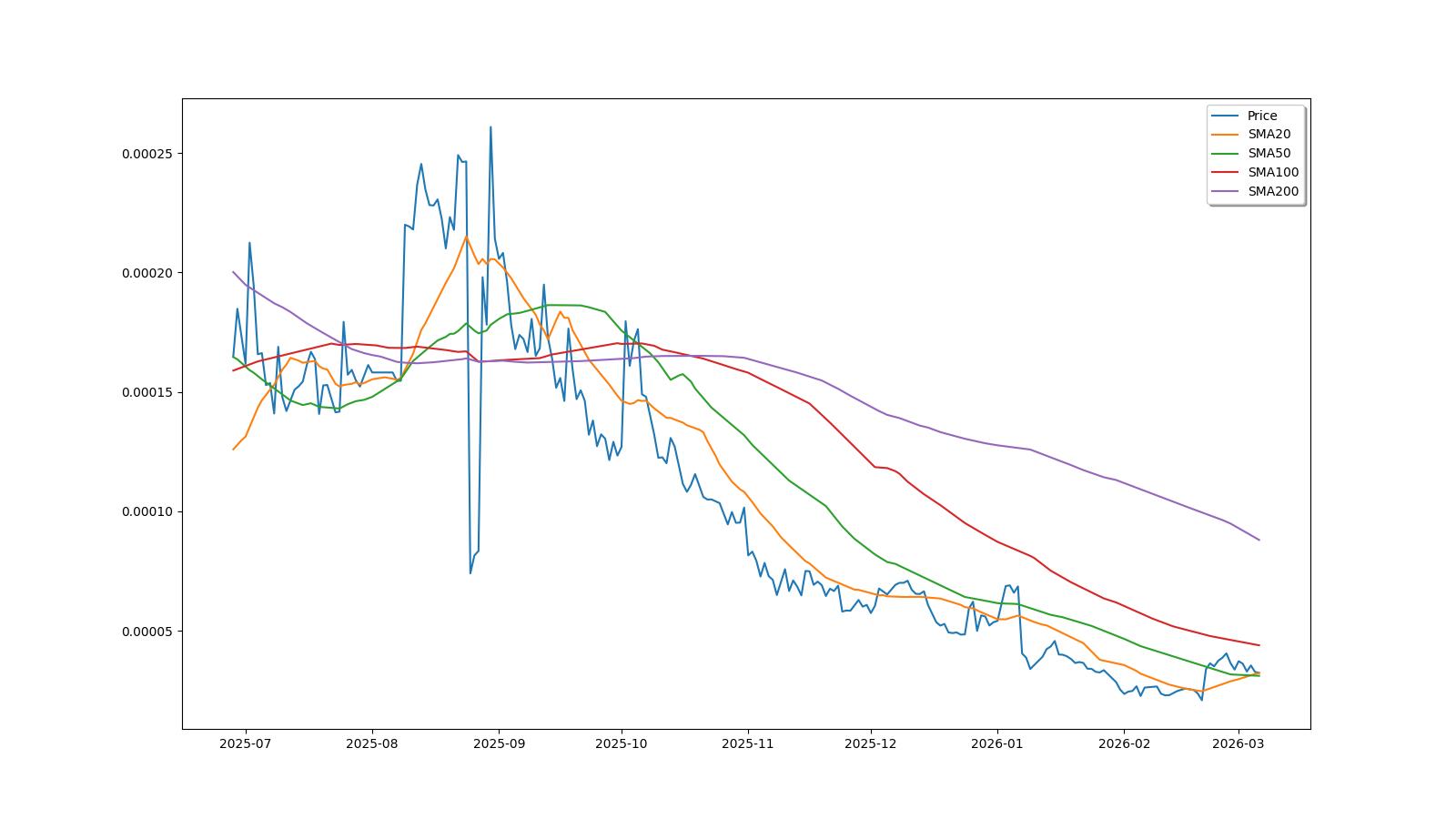 DSLA Simple Moving Averages