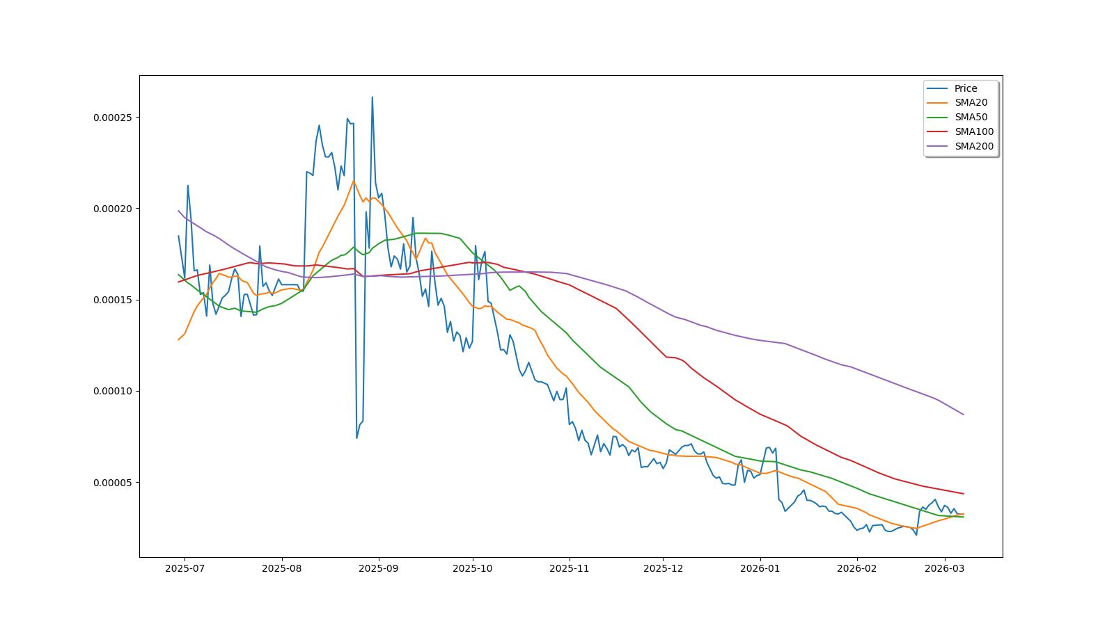 DSLA Simple Moving Averages