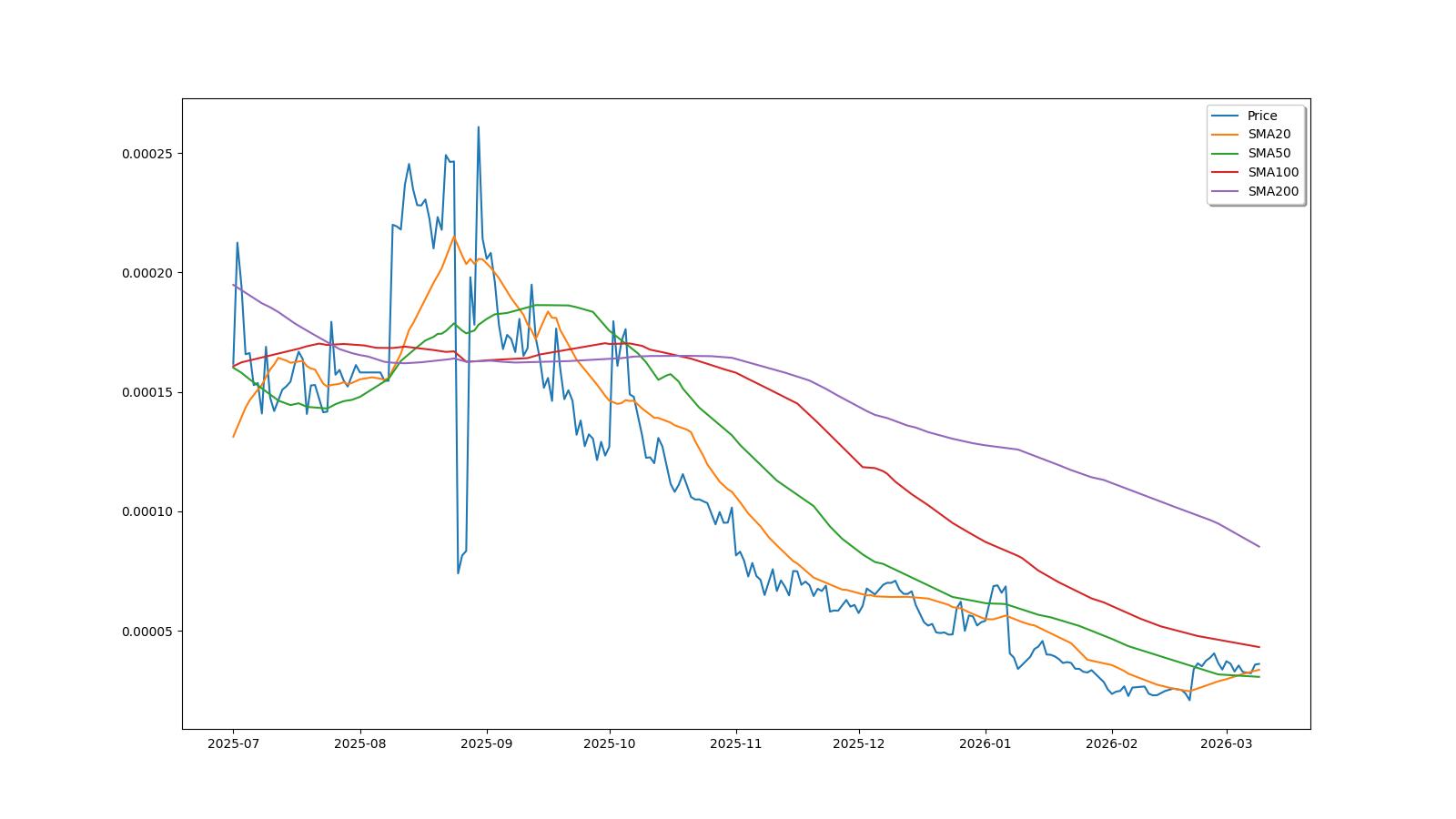 DSLA Simple Moving Averages