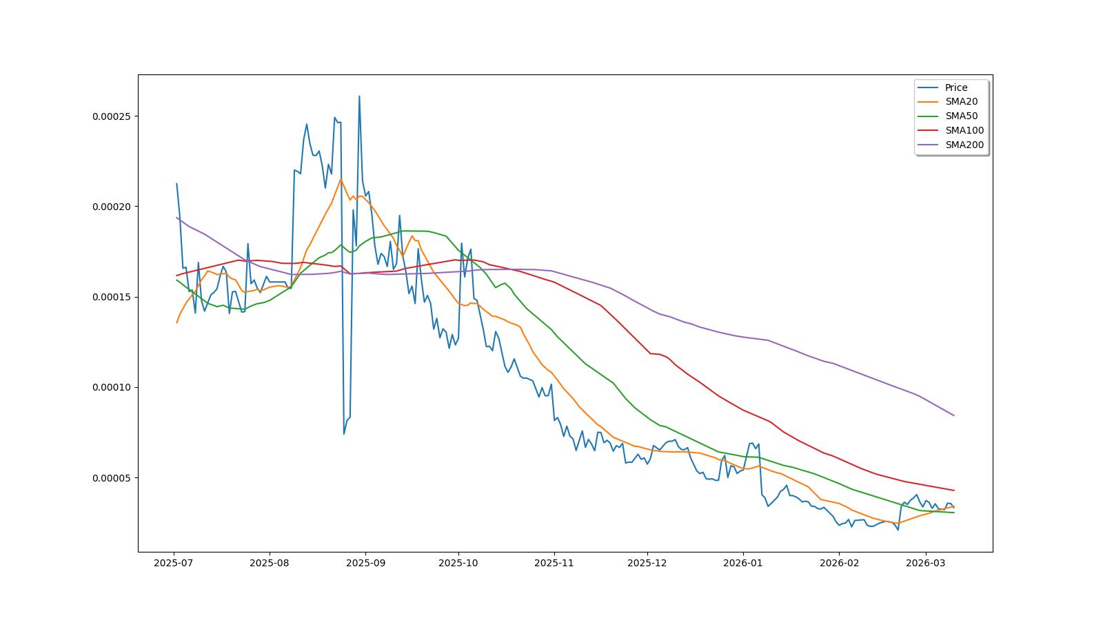 DSLA Simple Moving Averages