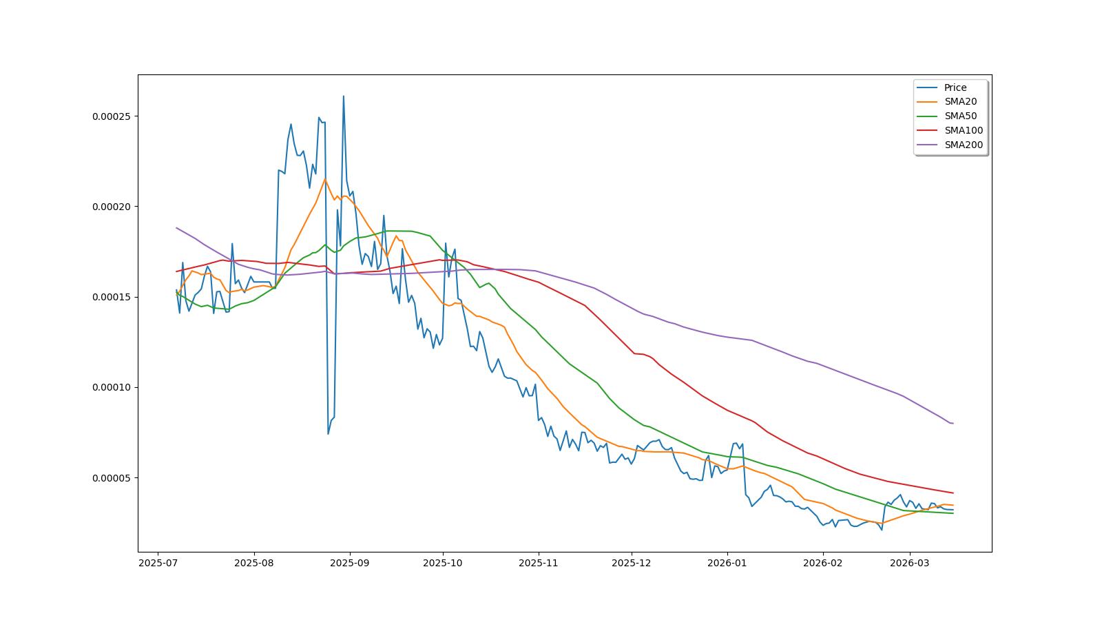 DSLA Simple Moving Averages
