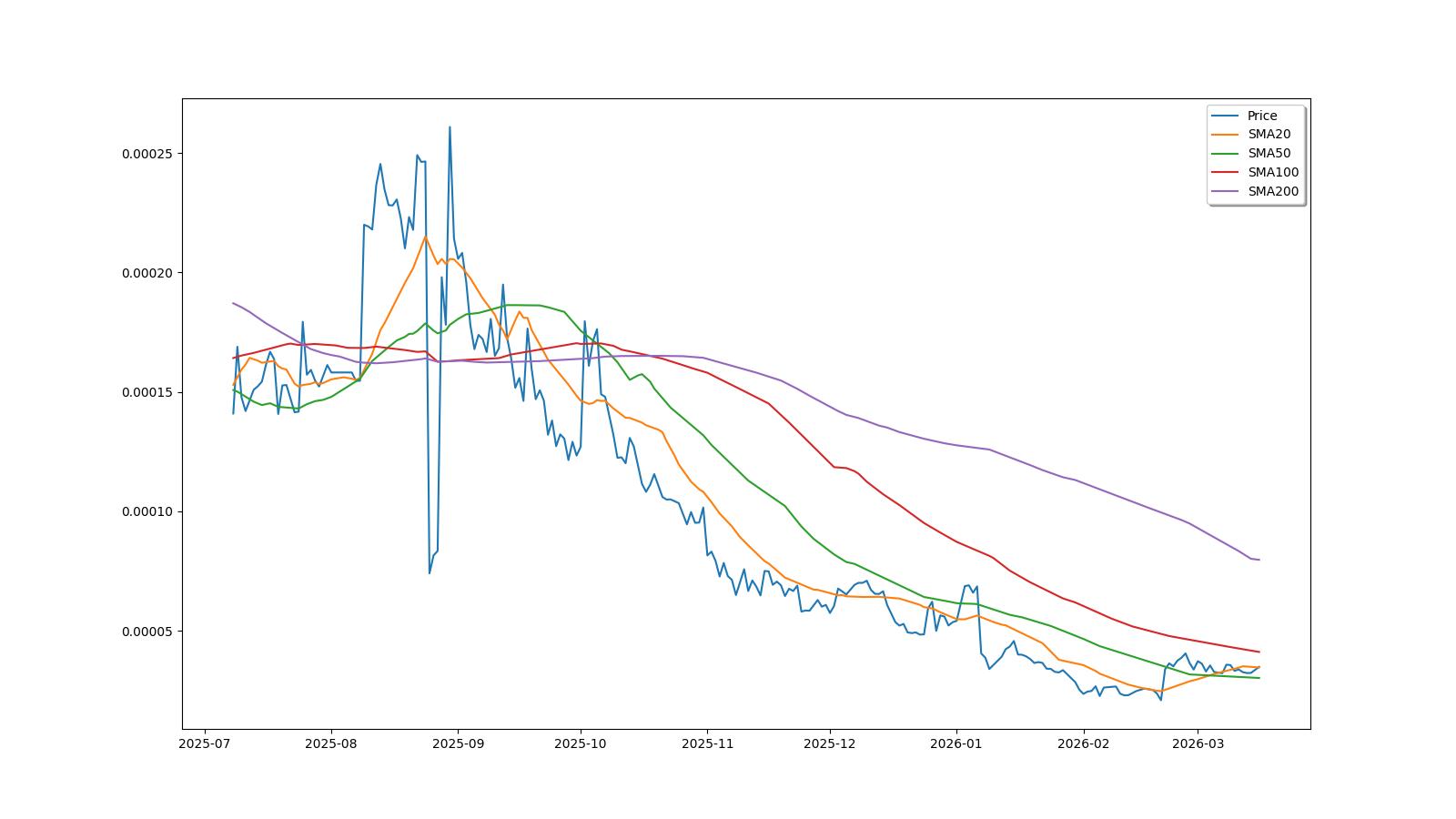 DSLA Simple Moving Averages