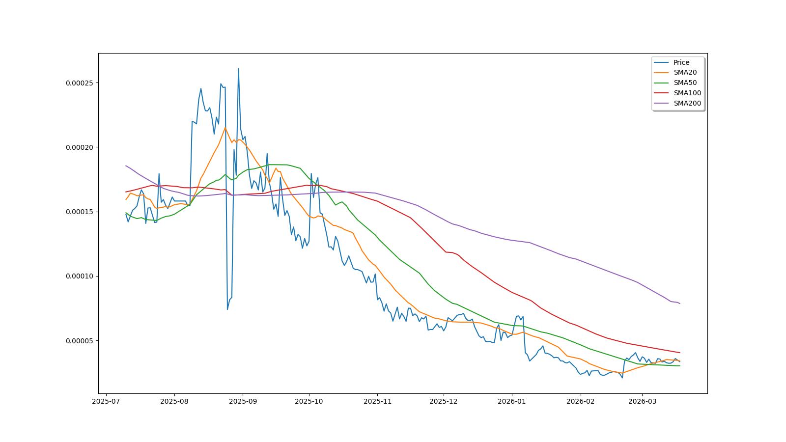 DSLA Simple Moving Averages
