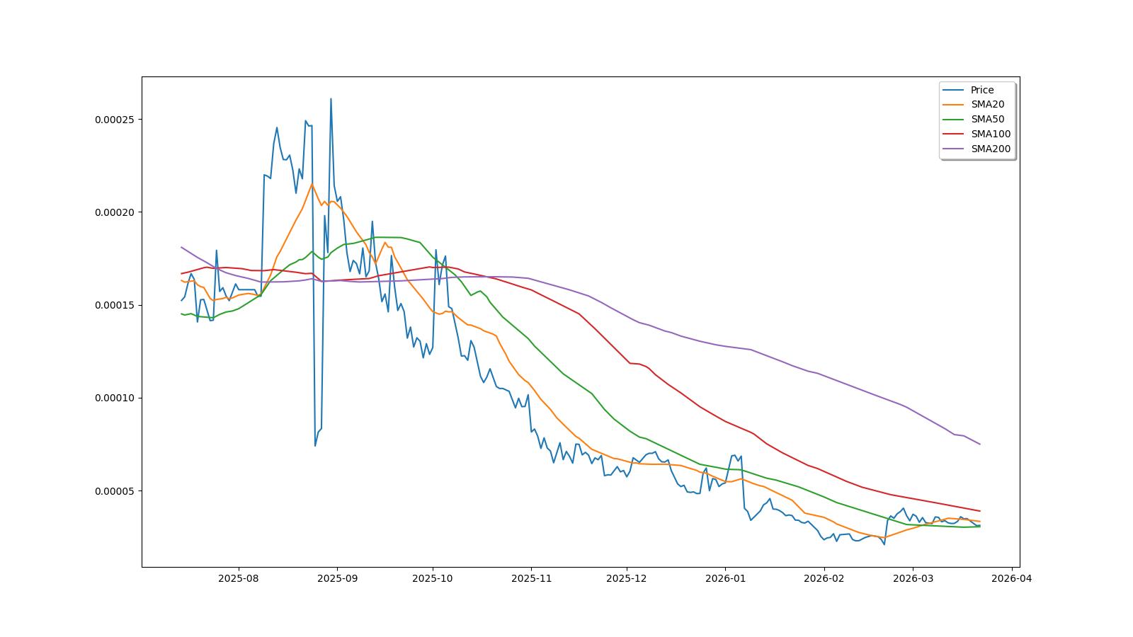 DSLA Simple Moving Averages