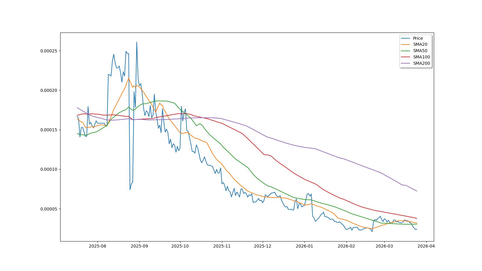DSLA Simple Moving Averages