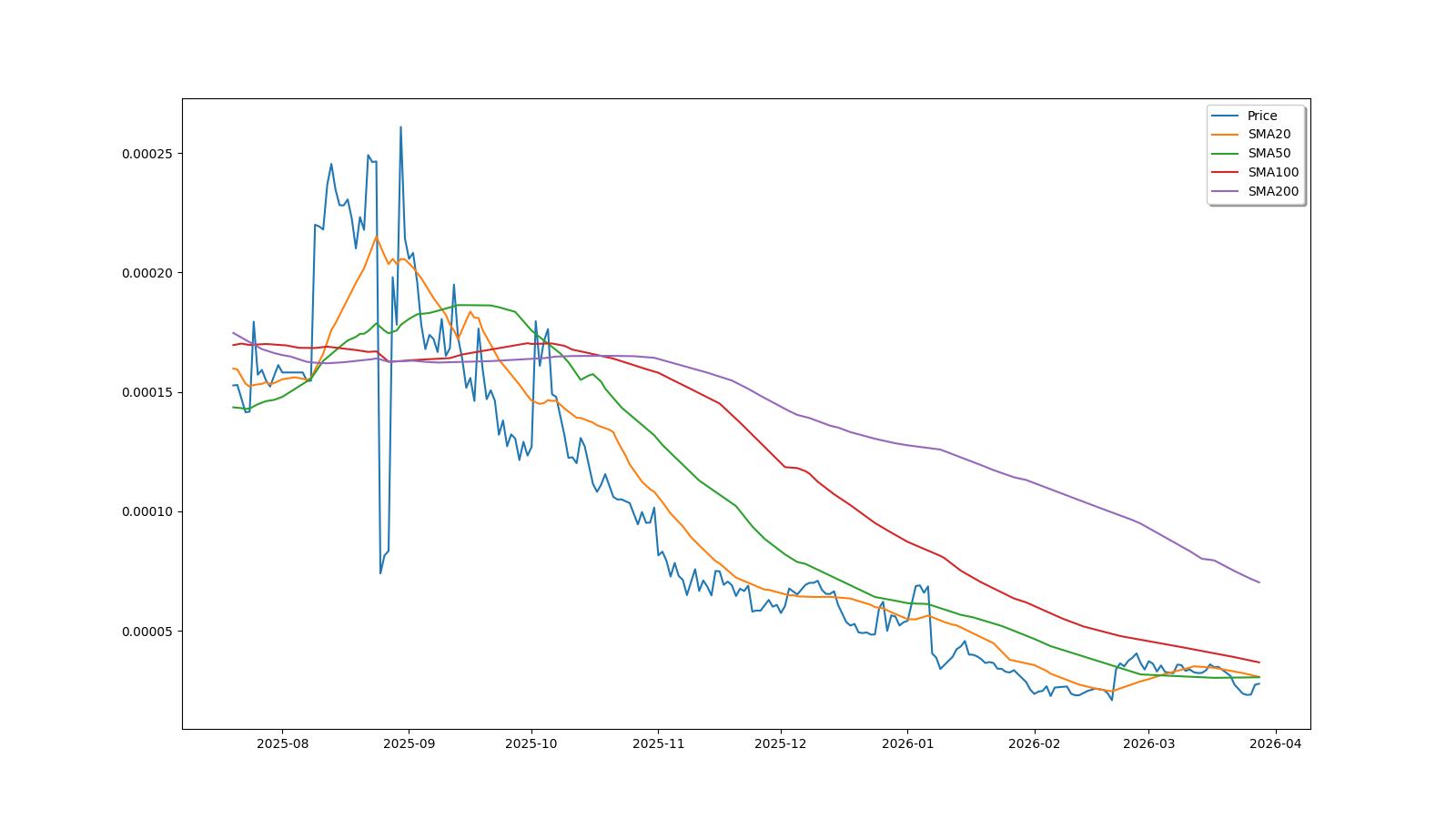 DSLA Simple Moving Averages