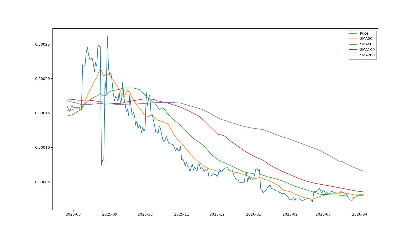 DSLA Simple Moving Averages