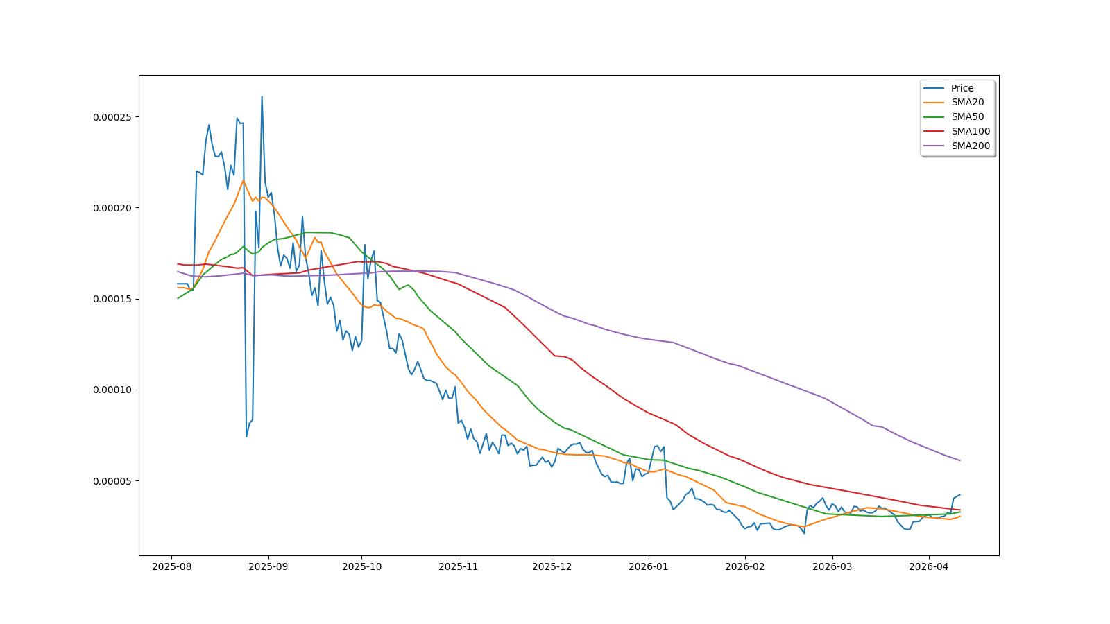 DSLA Simple Moving Averages