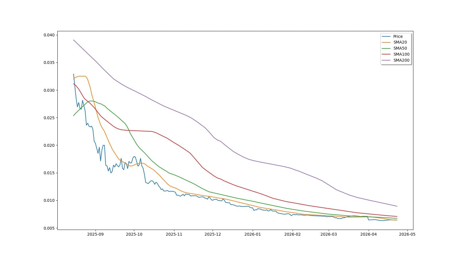 Dtec Simple Moving Averages