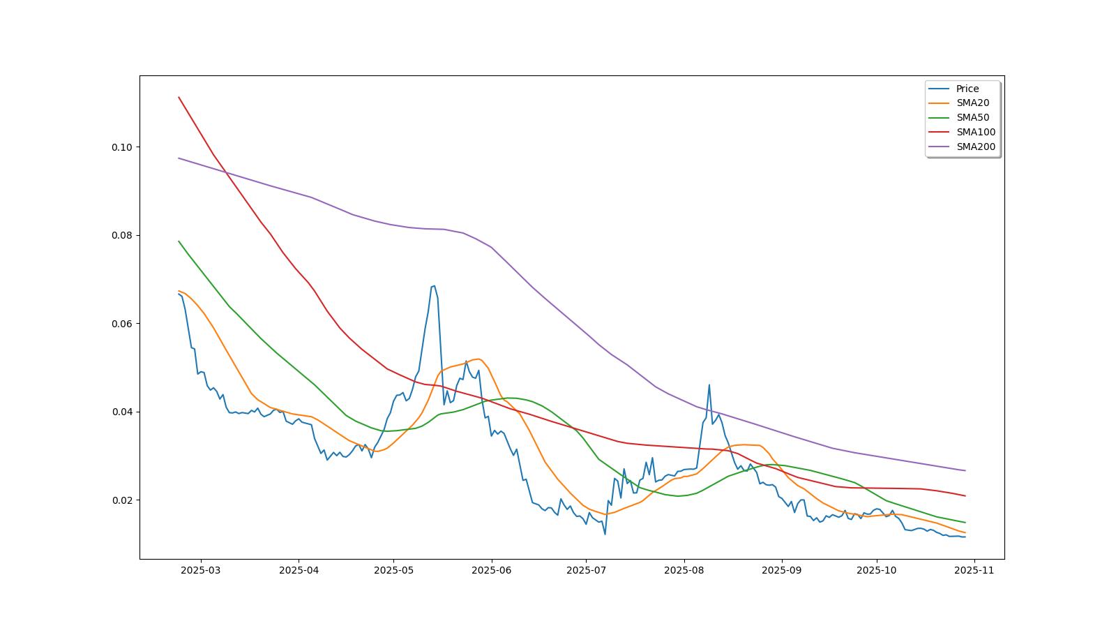 Dtec Simple Moving Averages