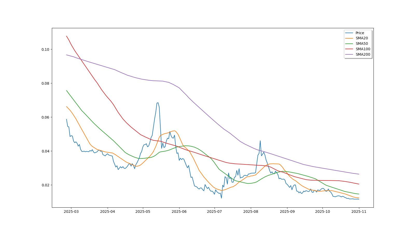 Dtec Simple Moving Averages