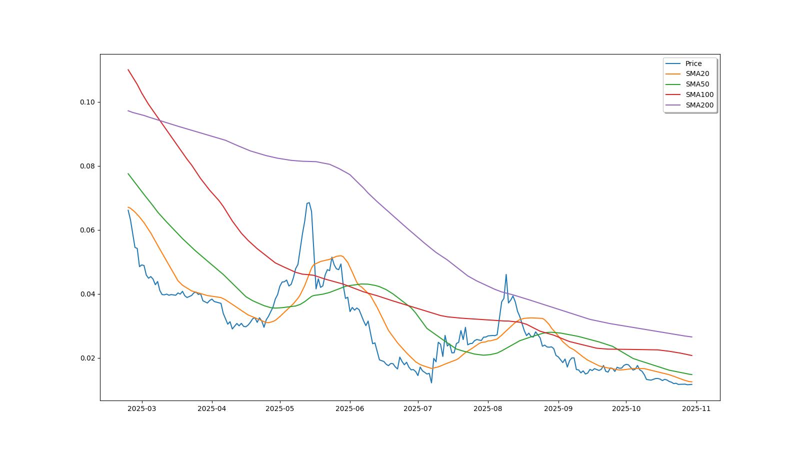 Dtec Simple Moving Averages
