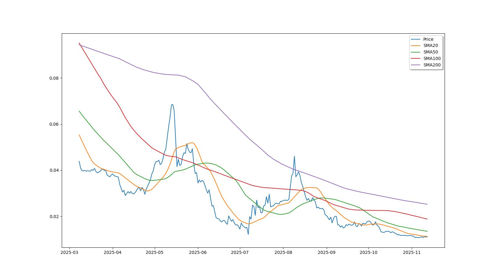 Dtec Simple Moving Averages