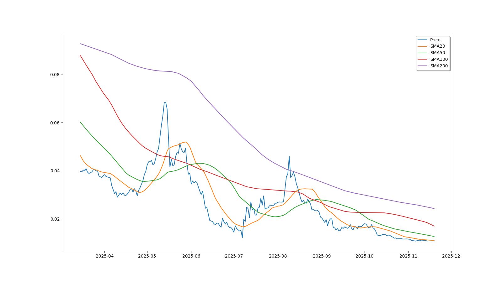 Dtec Simple Moving Averages