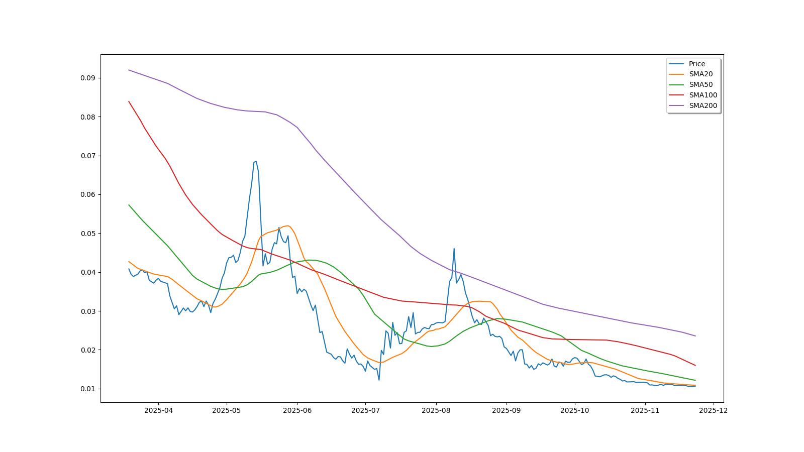 Dtec Simple Moving Averages