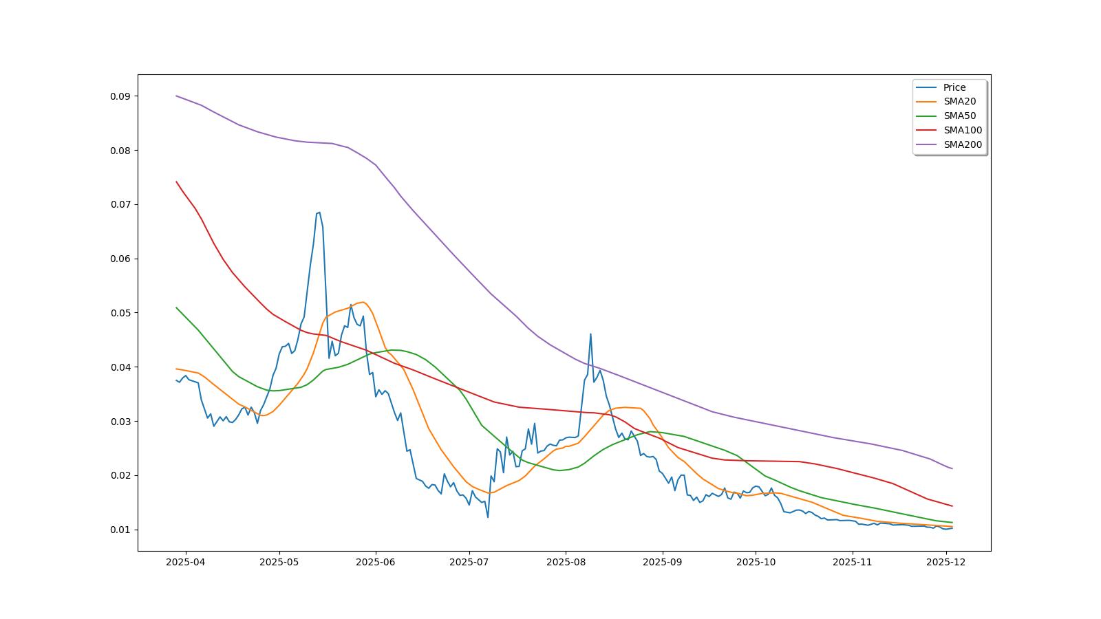 Dtec Simple Moving Averages