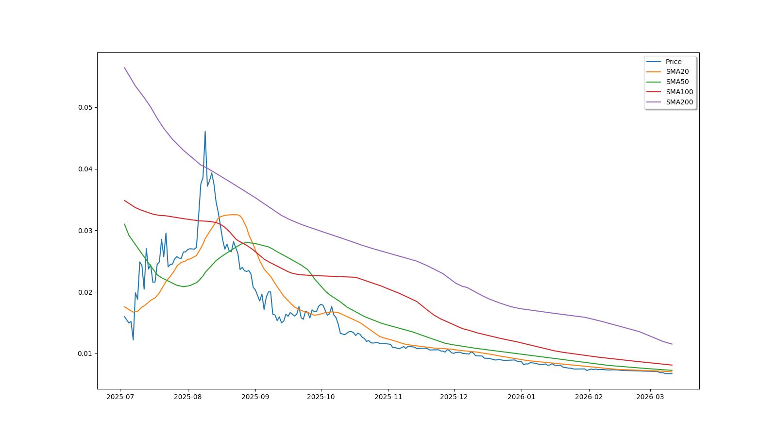 Dtec Simple Moving Averages