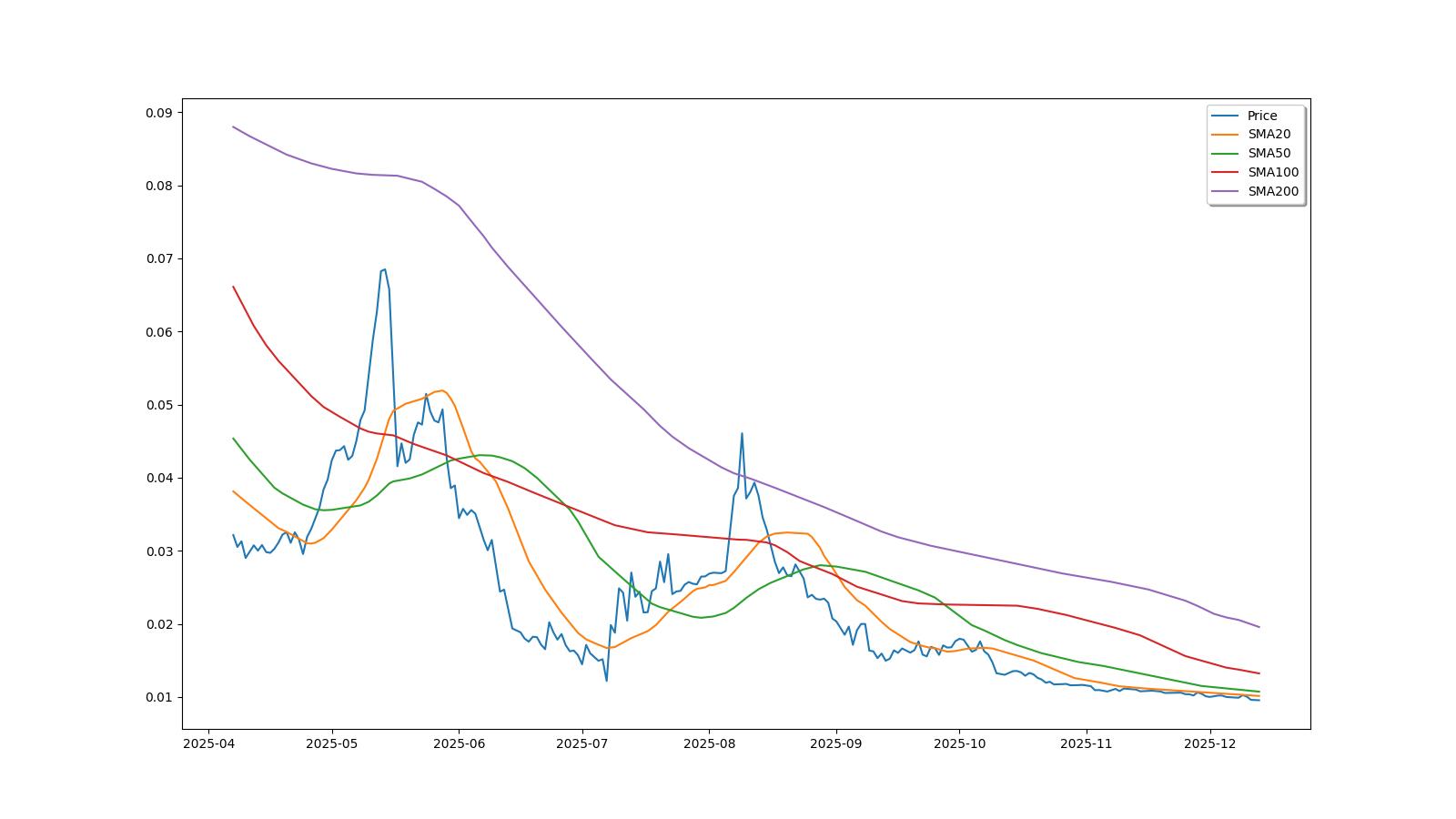 Dtec Simple Moving Averages
