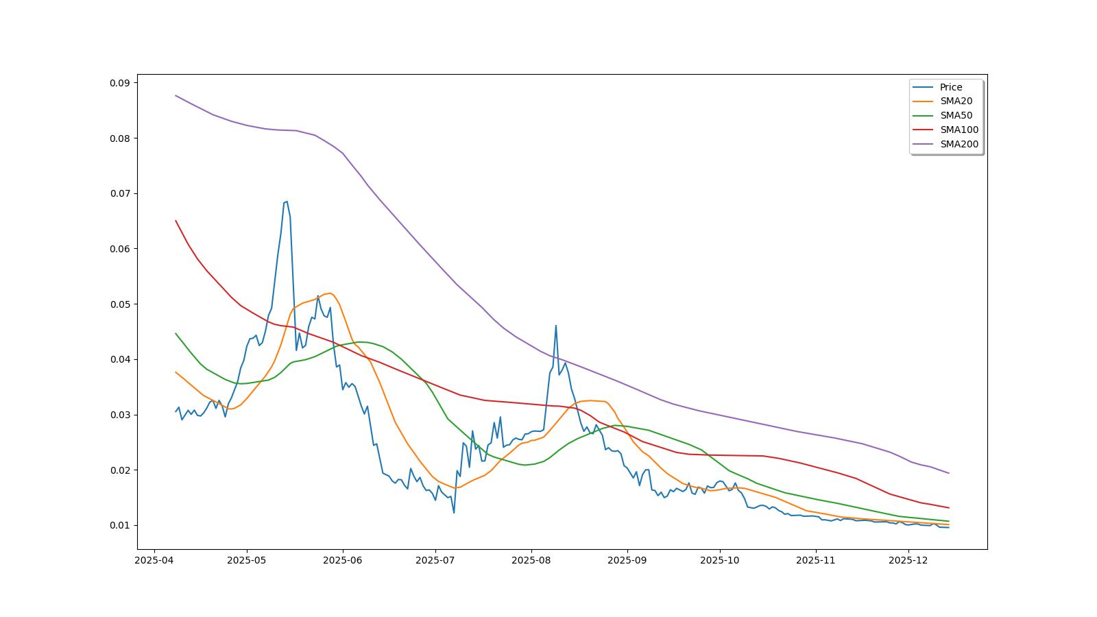 Dtec Simple Moving Averages