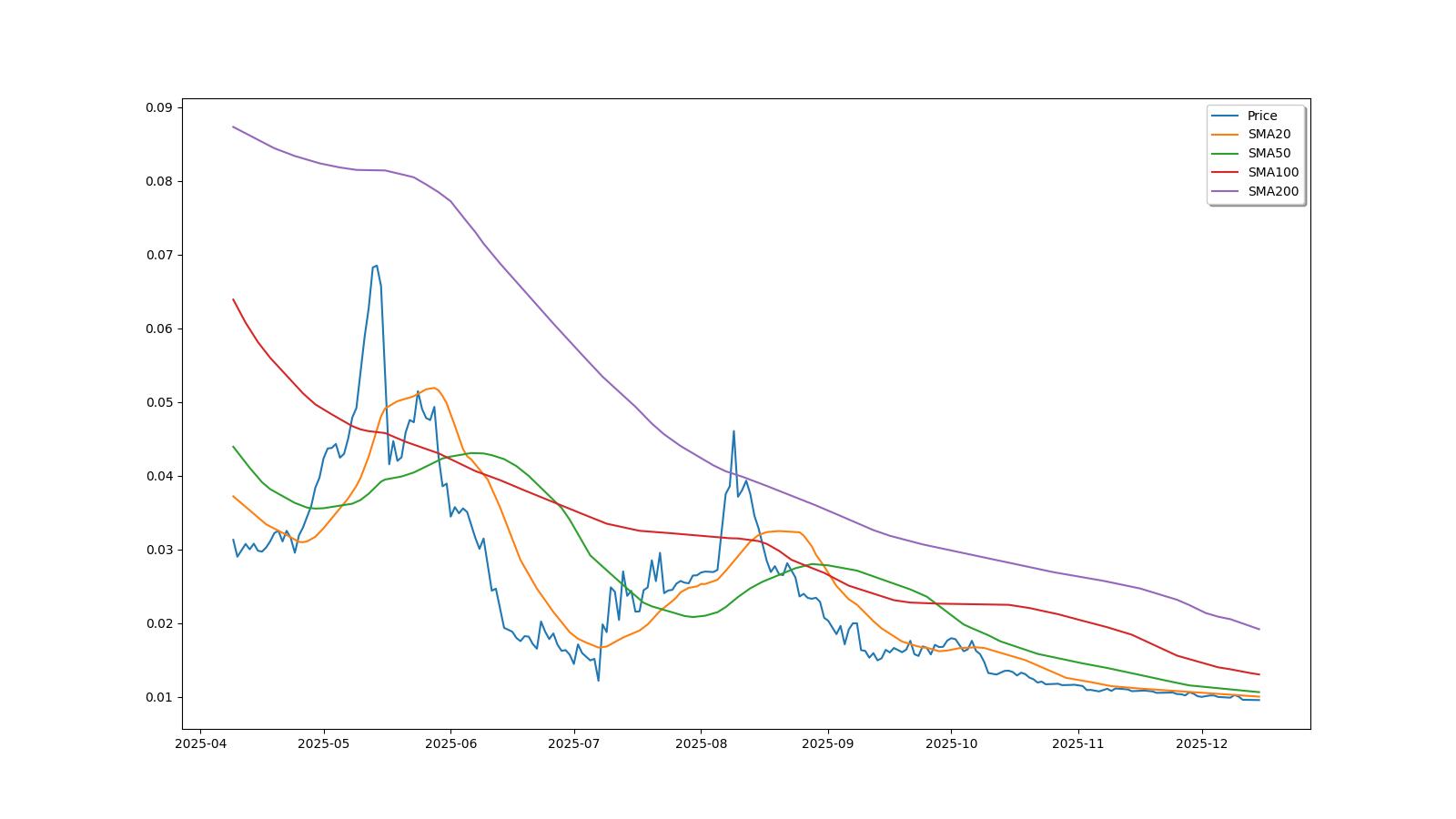 Dtec Simple Moving Averages