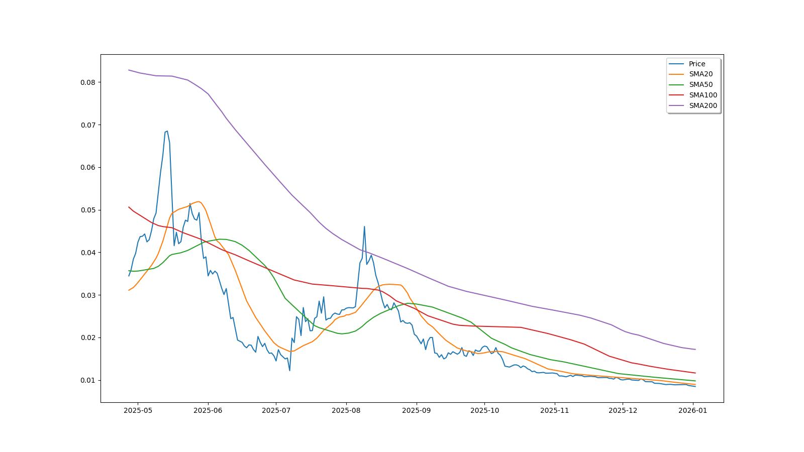 Dtec Simple Moving Averages