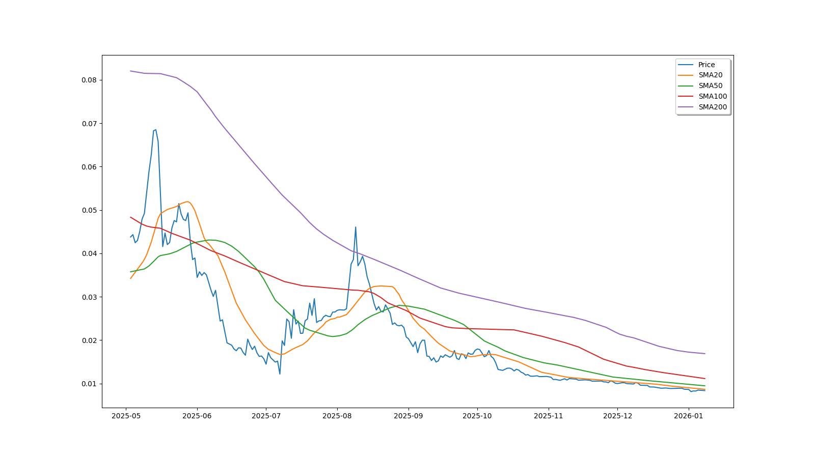 Dtec Simple Moving Averages