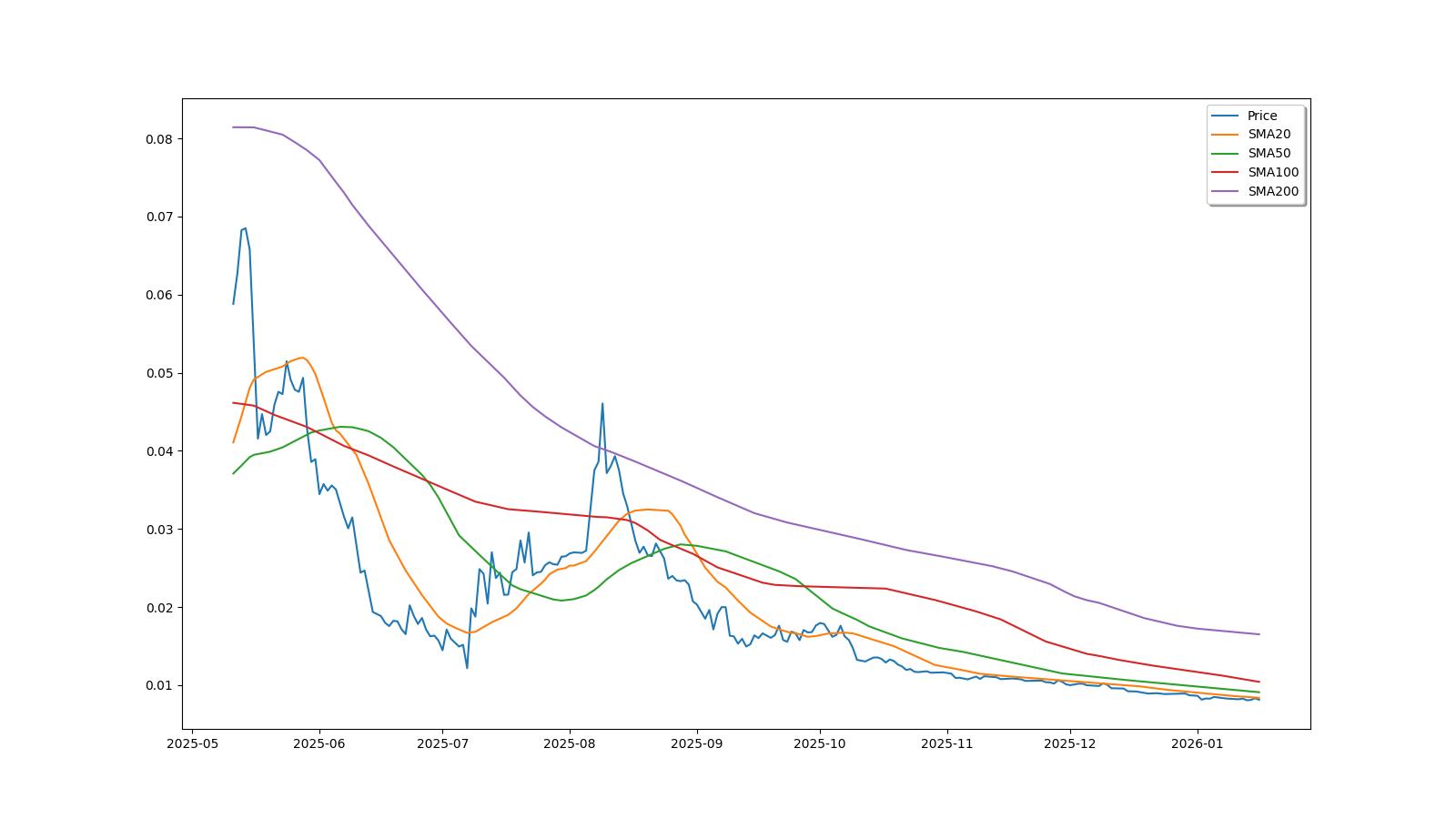 Dtec Simple Moving Averages