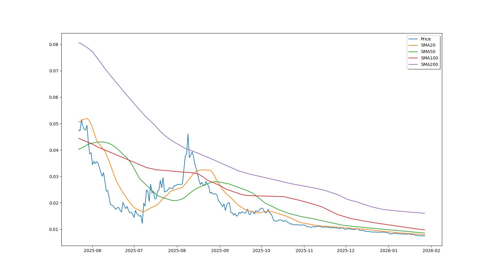Dtec Simple Moving Averages