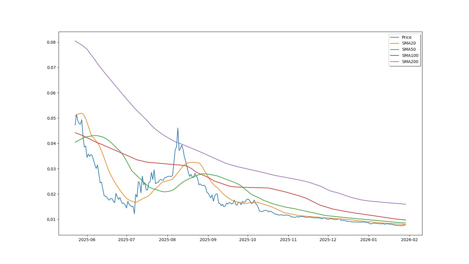 Dtec Simple Moving Averages