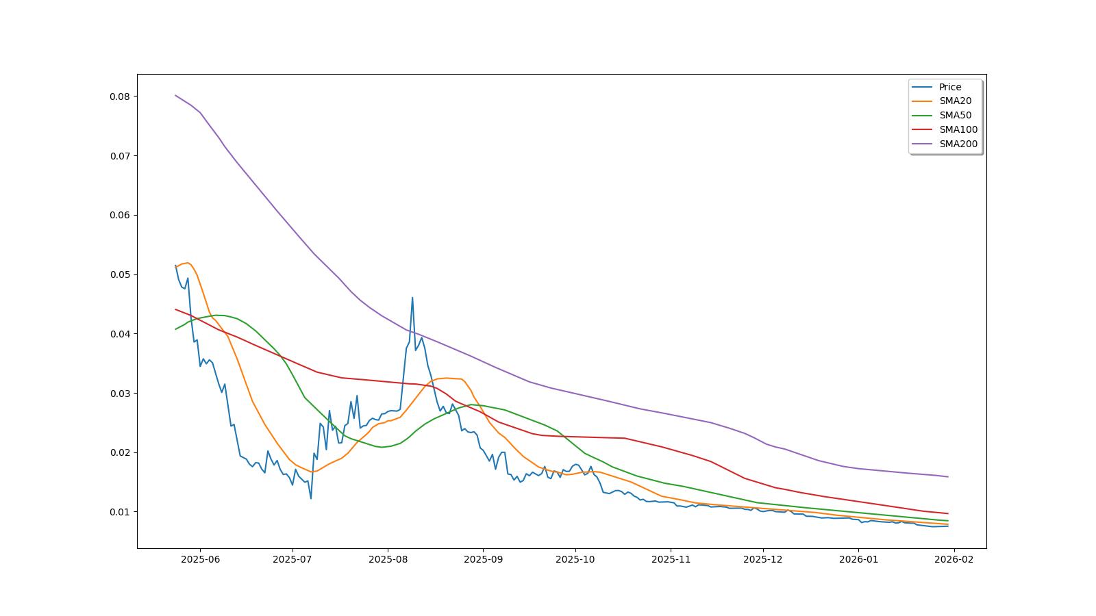 Dtec Simple Moving Averages