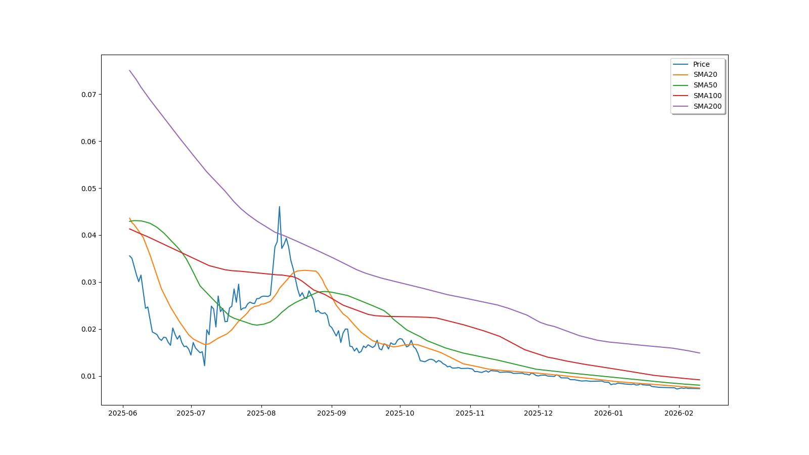 Dtec Simple Moving Averages