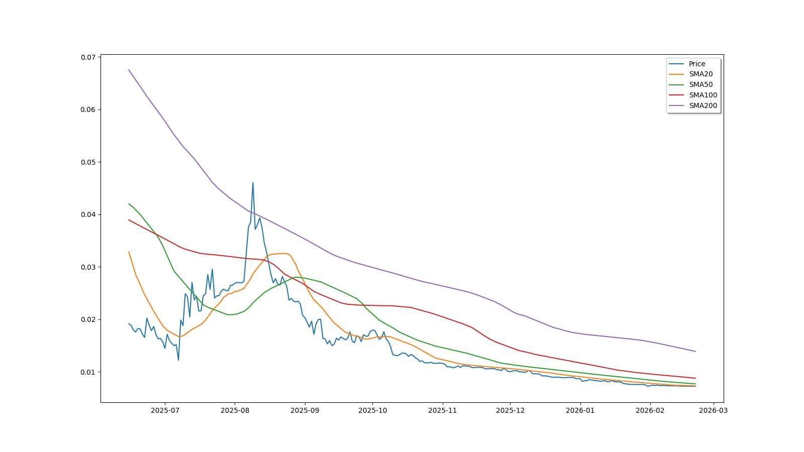 Dtec Simple Moving Averages