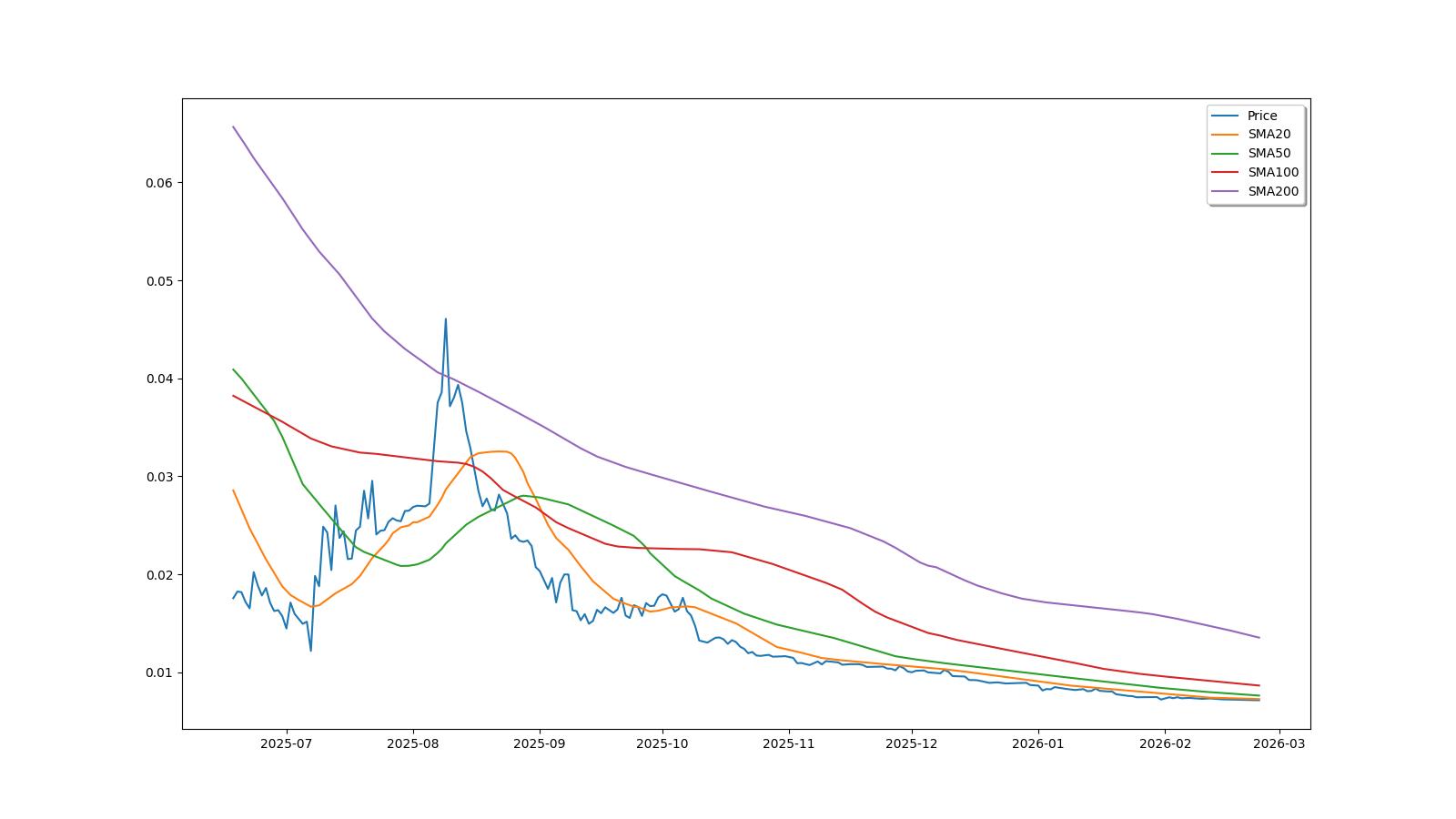 Dtec Simple Moving Averages