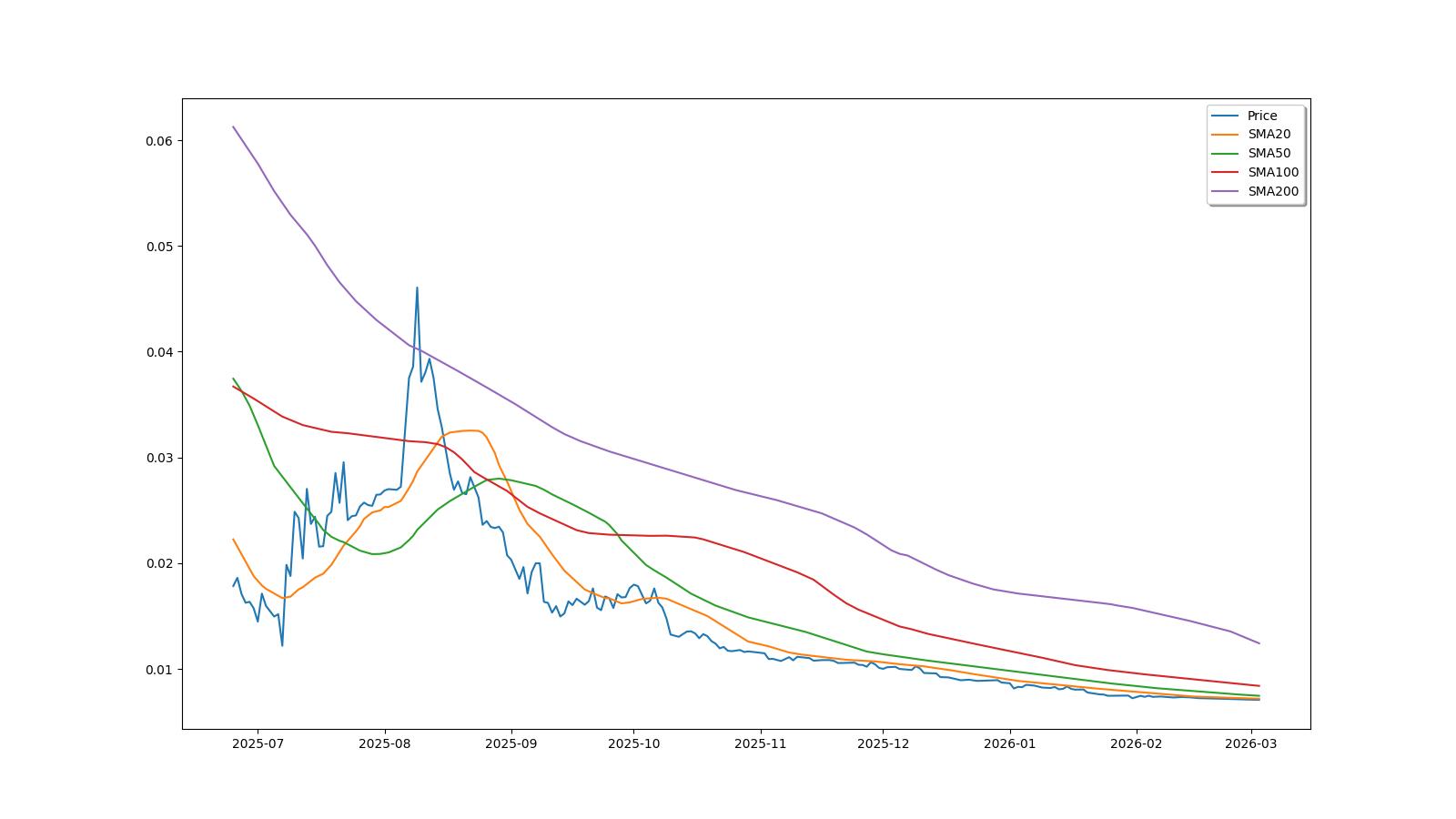 Dtec Simple Moving Averages