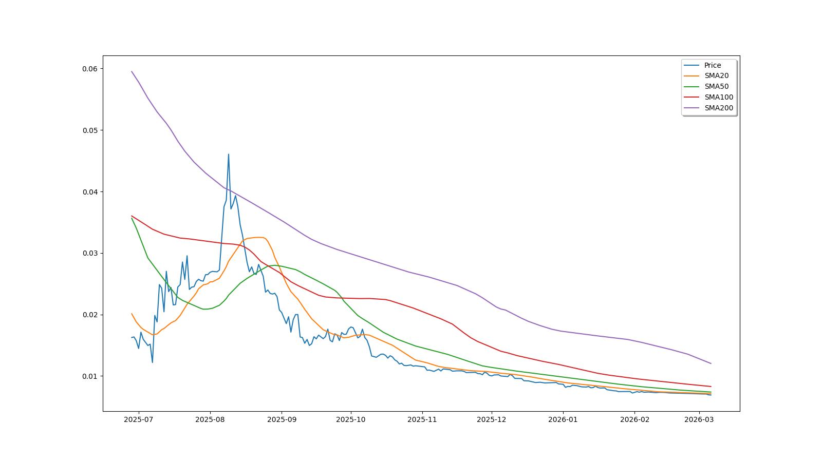 Dtec Simple Moving Averages