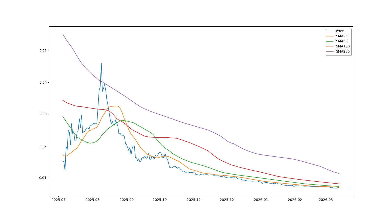 Dtec Simple Moving Averages