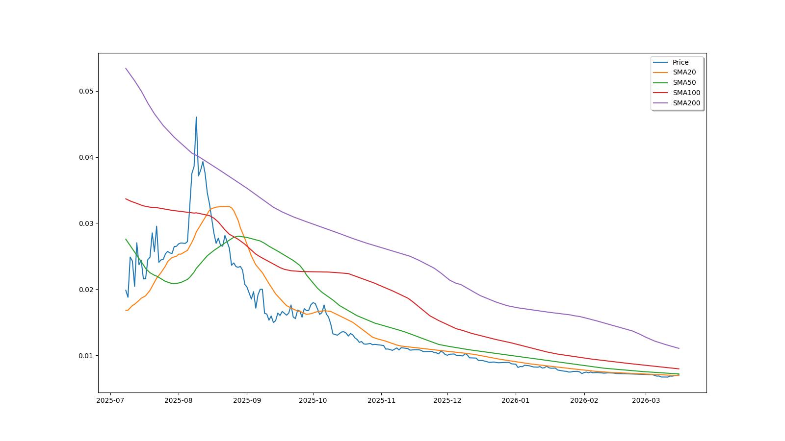 Dtec Simple Moving Averages