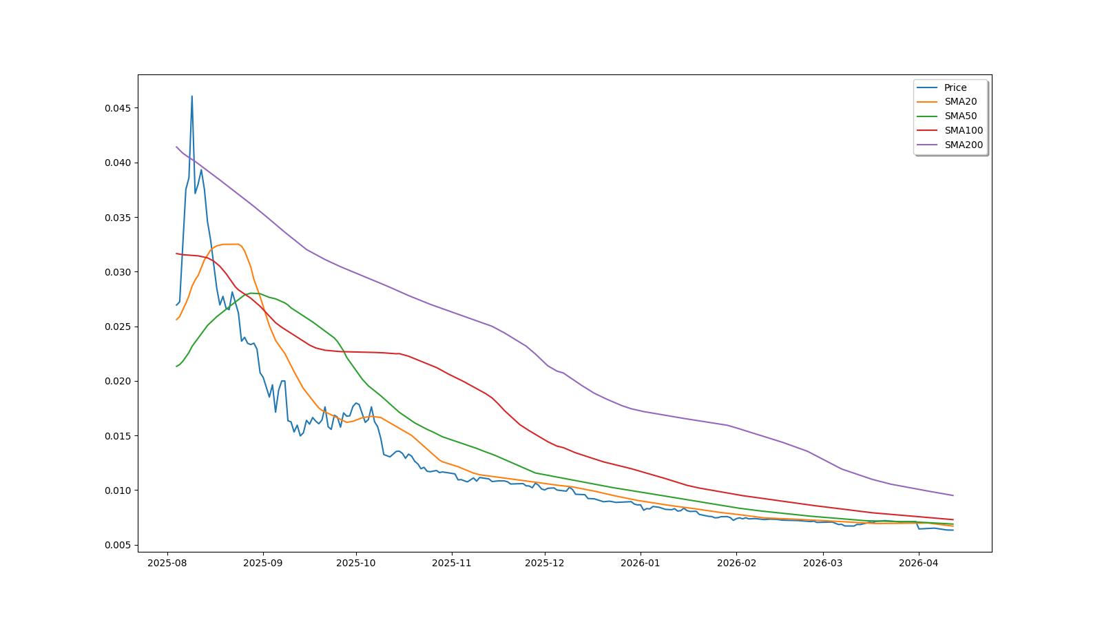 Dtec Simple Moving Averages