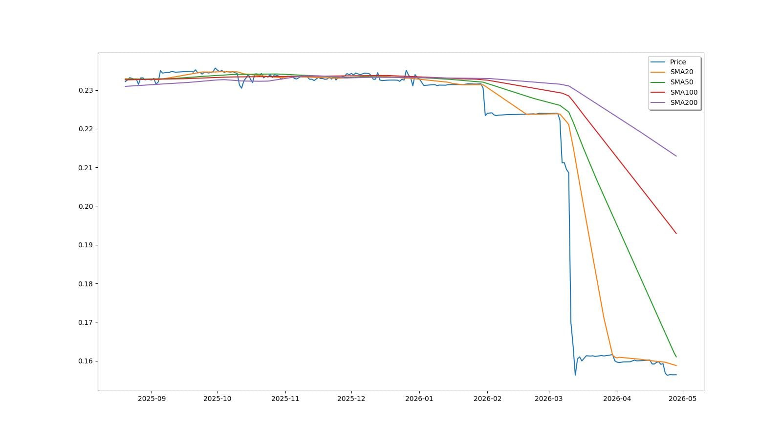 DTNG Simple Moving Averages